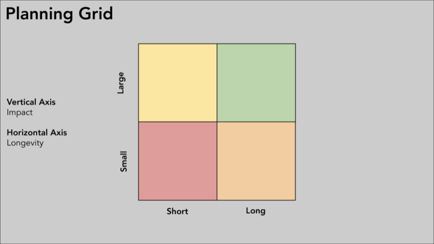 Project Planning Grid – Mike Burke